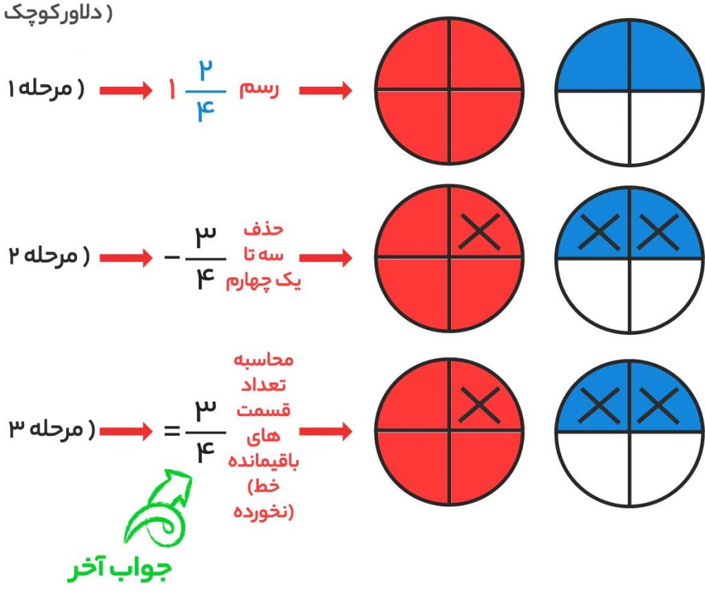 نمونه سوال ریاضی پنجم فصل 2 با جواب | کسرها - gerdoo learn